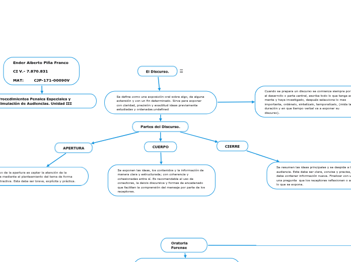 El Discurso. - Mind Map